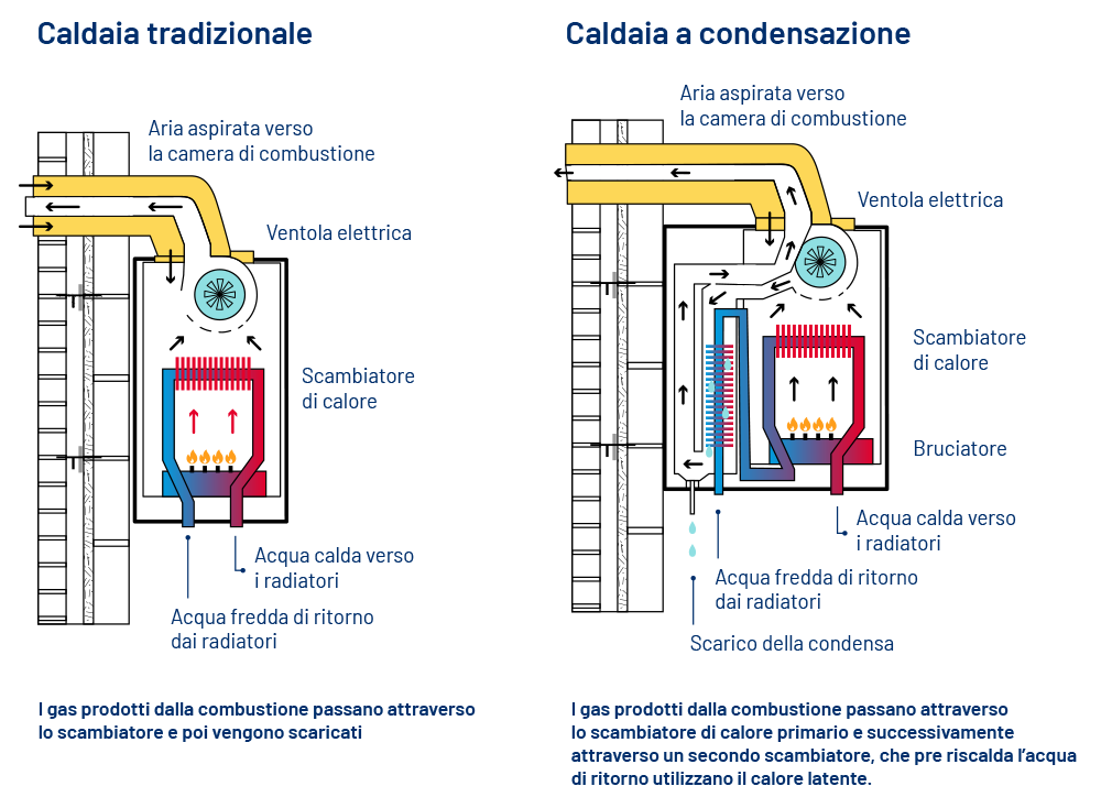 Funzionamento caldaia a condensazione, caratteristiche e differenze